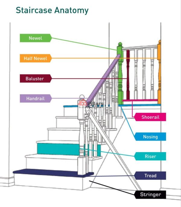 Staircase Tips To Know Before You Start Your New Home - 100Pillars ...